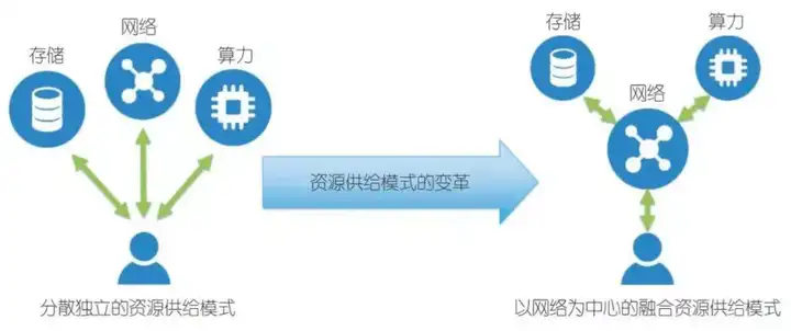 什么是算力网络（Compute First Networking）？ - 知乎