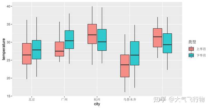 两个分类变量同时作用的箱线图怎么用R画？ - 知乎