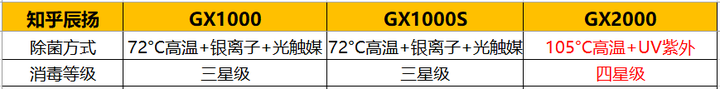 美的洗碗机GX1000、GX1000S和GX2000怎么选？ - 知乎