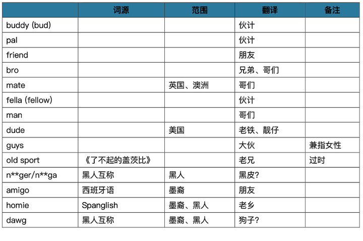 homie、buddy、bro在程度上有什么不同？ - 知乎