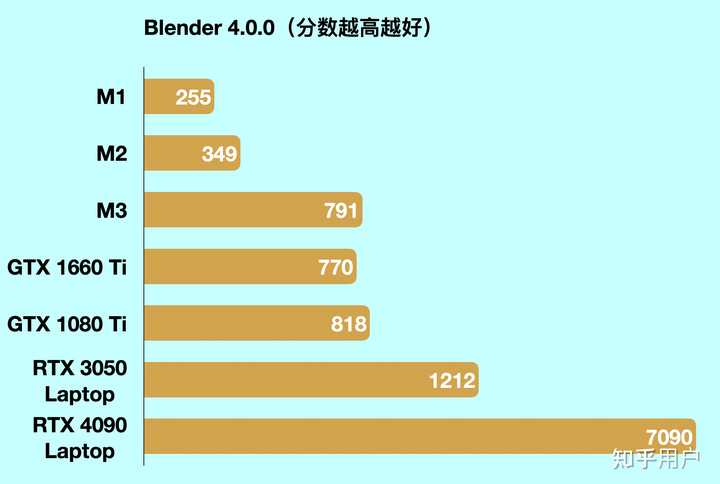 M3、M2、M2Pro、M3Pro哪个更值得推荐？ - 知乎