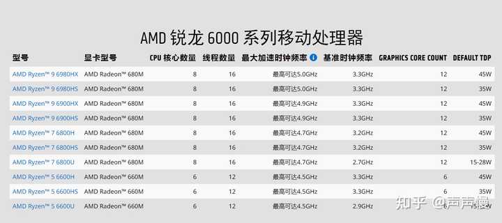 AMD R7-6800H与R7-6800U哪个更适合核显全能本？ - 知乎