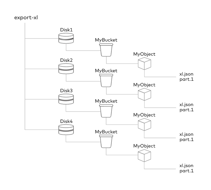 如何评价 minio 分布式存储系列之介绍及开箱使用？ - 知乎