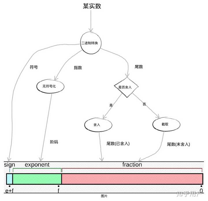 Java 浮点类型 Float 和 Double 的主要区别,它们的小数精度范围大小是多少? 知乎