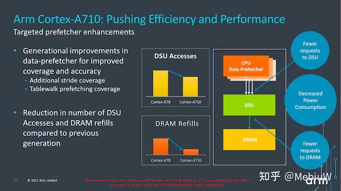 如何评价ARM v9公版Cortex-X2、Cortex-A710 和 Cortex-A510架构？ - 知乎