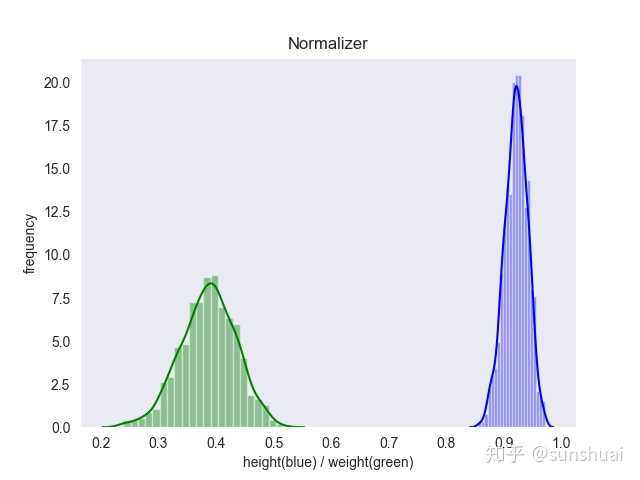 将不同量级的序列转化为同一量级，及常用的数据缩放的方法_一个数据按照不同量纲进行放大或缩小-CSDN博客