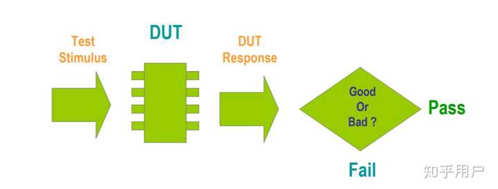半导体厂商如何做芯片的出厂测试？ - 知乎
