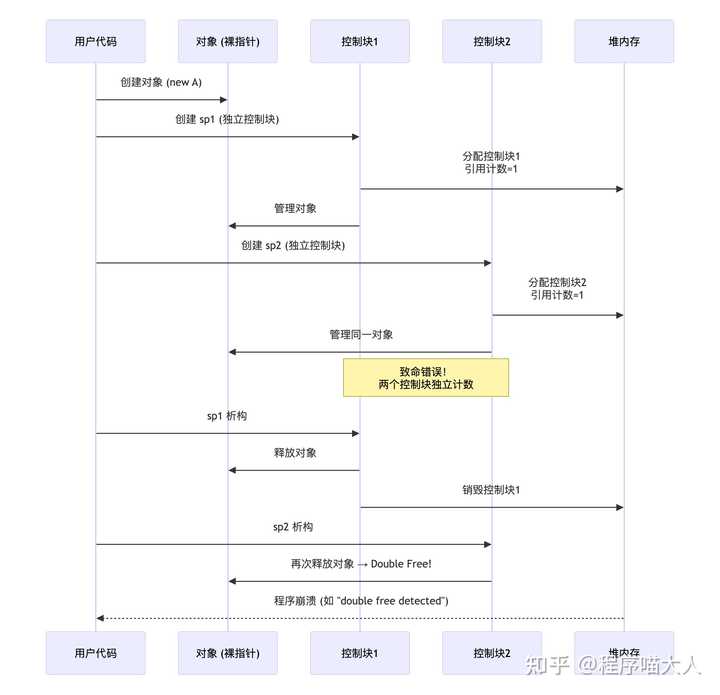 std::enable_shared_from_this 有什么意义？ - 知乎