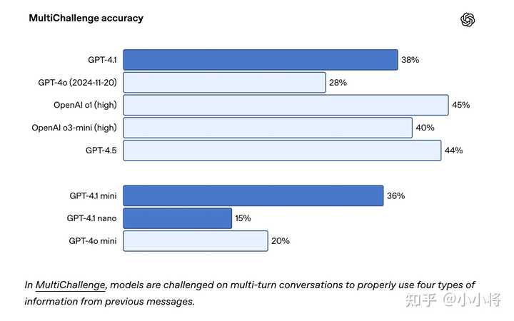 OpenAI 发布三款 GPT-4.1 系列模型，性能有哪些提升？对行业来说，其最大吸引力是什么？ - 知乎