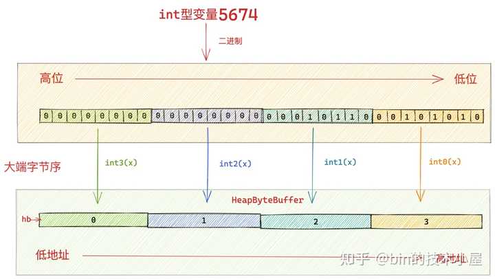 Java 中为什么要用 ByteBuffer 代替 byte 操作字节数据？ - 知乎
