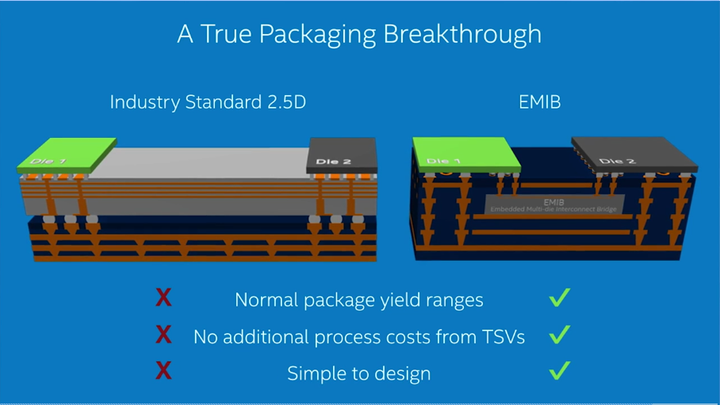 intel刚宣布的EMIB技术究竟怎样？算得上黑科技吗？有没有intel吹得那么神？ - 知乎