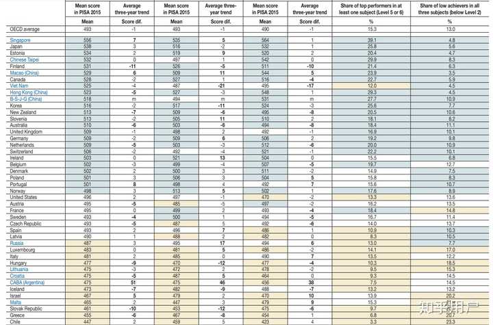 OECD 2018年PISA测试成绩出炉，中国在阅读、数学和科学方面拿下全球第一，如何看待该测试结果？ - 知乎