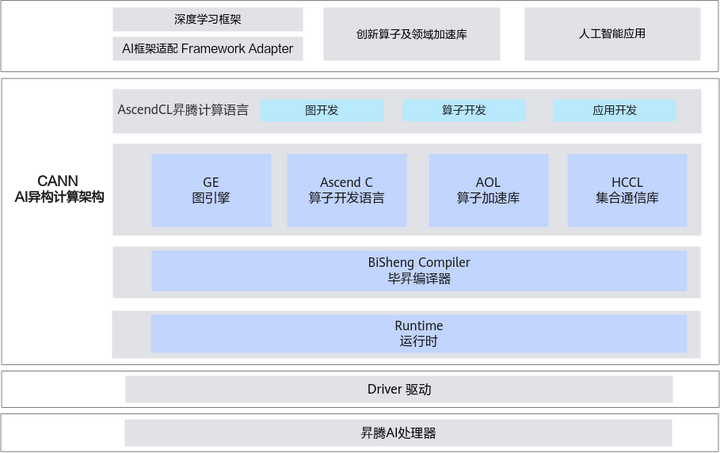 华为宣布开源 CANN 以对标英伟达 CUDA，这将对 AI 计算生态带来哪些影响？ - 知乎