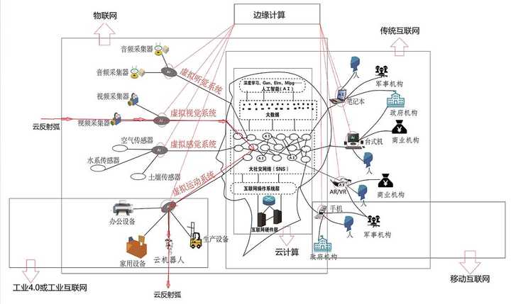 物联网、云计算、大数据、工业4 0、人工智能和互联网之间是什么关系? 知乎