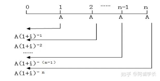 金融里面pv fv n r pmt的关系是什么? - 知乎