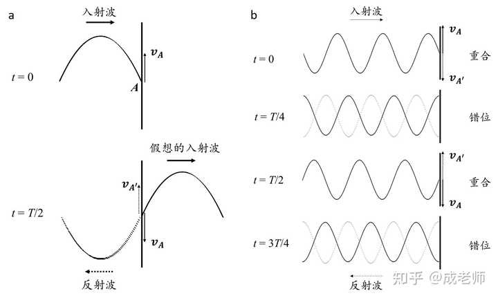 如何简单易懂的解释半波损失？ - 知乎