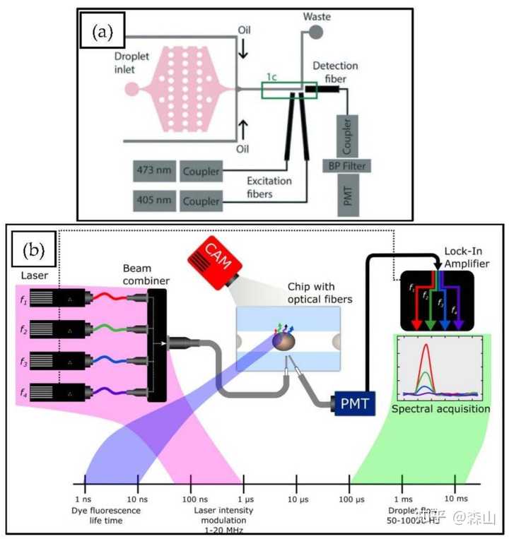 光电探测器PMT、APD、CCD、CMos、ICCD、EMCCD等各自的优势和劣势？ - 知乎