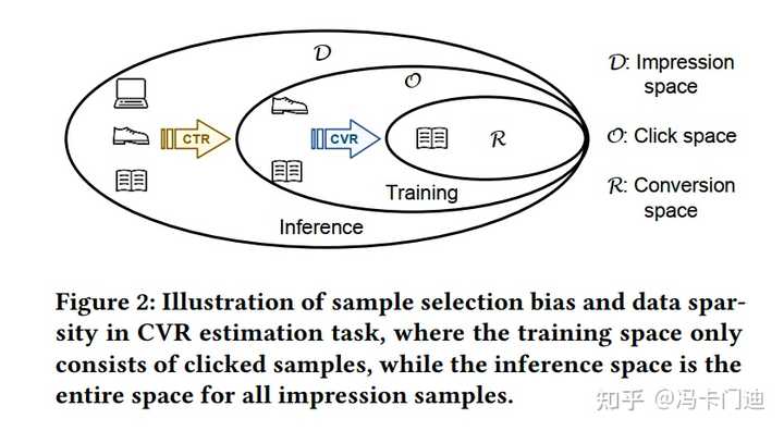 ESMM模型是如何提高cvr的？ - 知乎