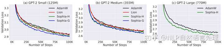 如何理解Adam算法(Adaptive Moment Estimation)？ - 知乎