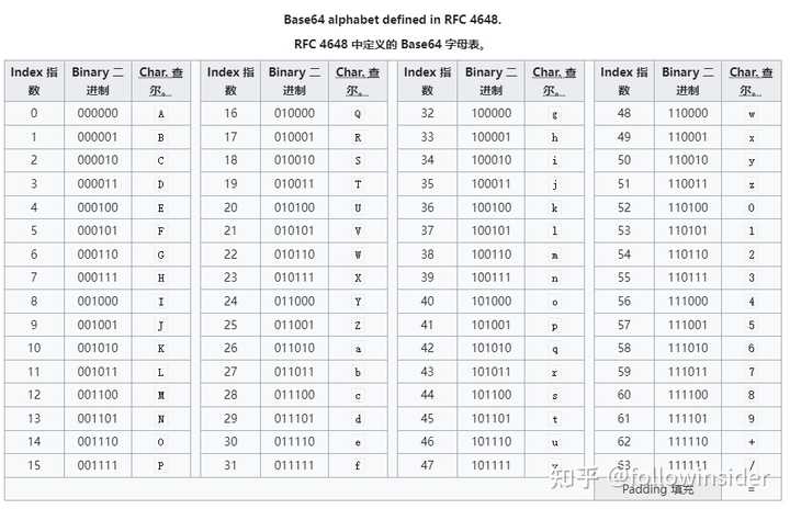 如何理解 base64 编码机制？ - 知乎