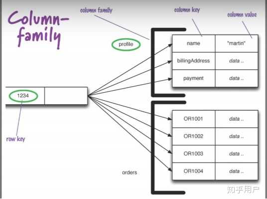 常见NoSQL数据库的应用场景是怎么样的？（Cassandra，HBase，MongoDB，Couchbase等） - 知乎