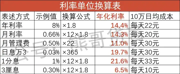 年化利率（单利）和年利率是一样的计算方式吗？ - 知乎