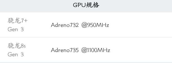 为什么说骁龙8sGEN3和骁龙7+GEN3是同一块芯片，这是否体现了高通骁龙的精准刀法？ - 知乎