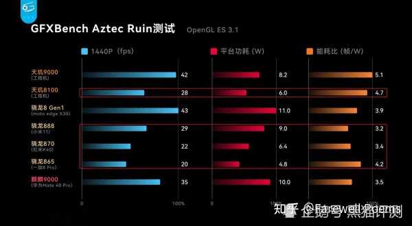 骁龙 865 和天玑 8100 处理器有什么区别？ - 知乎