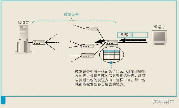 TCP/IP网络包的结构是怎样的，MAC头部与IP头部分别具有什么作用？ - 知乎