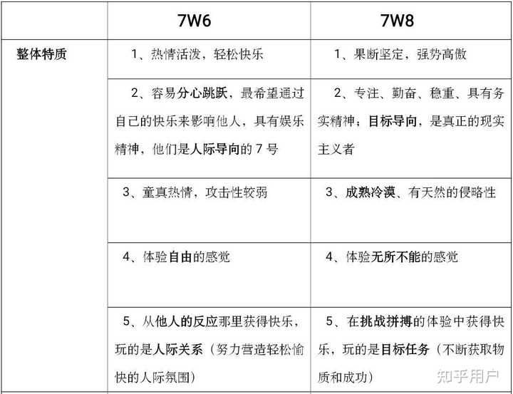 九型人格7w6和7w8的区别是什么? - 知乎