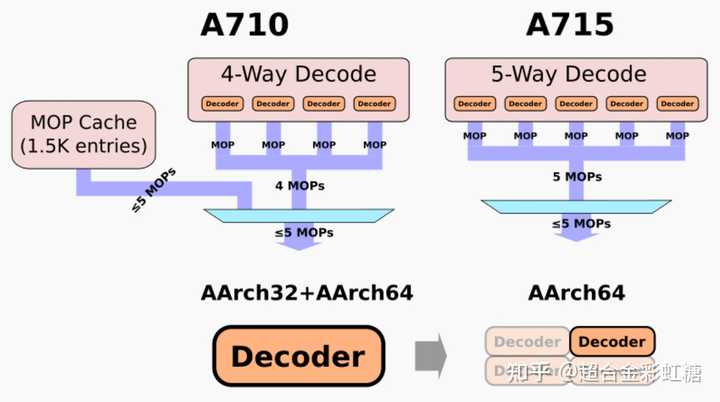 如何评价ARM公版架构Cortex-X3、A715、A510 v2？ - 知乎