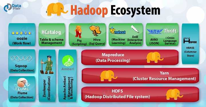 如何评价大数据 Hadoop 生态圈各个组件介绍？ - 知乎