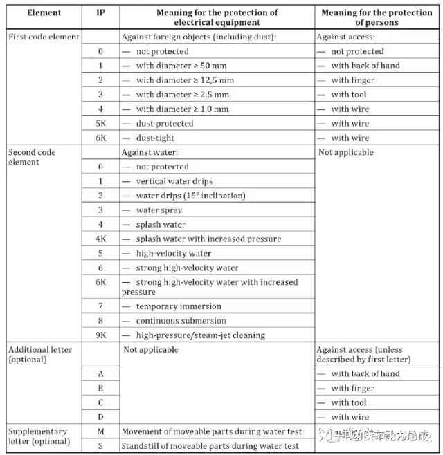 IP65和IP44防护等级怎么区分？ - 知乎