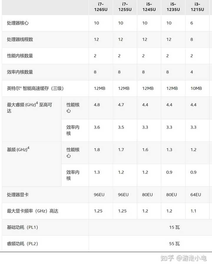 酷睿i5 1235u和酷睿i5 1155g7哪个更好？ 知乎