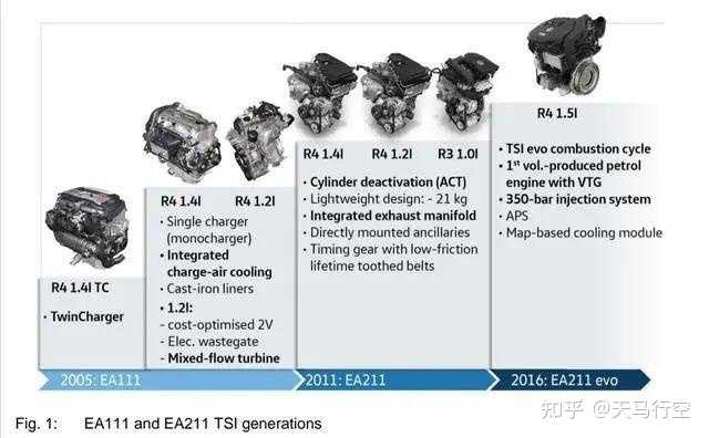 大众最新 EA211 Evo2 发动机有什么优点？ - 知乎
