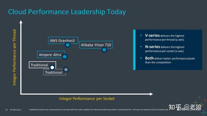 Arm 推出新一代数据中心芯片技术 Neoverse V2，技术上有哪些亮点？ - 知乎