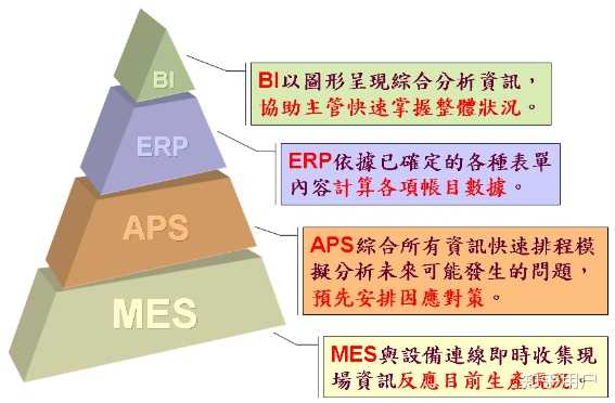ERP、APS、MES 三者之间的关系是什么？ - 知乎
