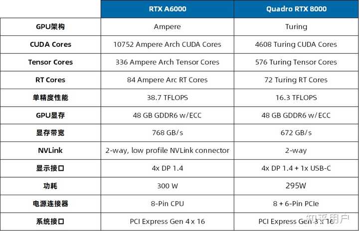 NVIDIA Quadro RTX 8000 和 NVIDIA RTX A6000 哪个好？ - 知乎