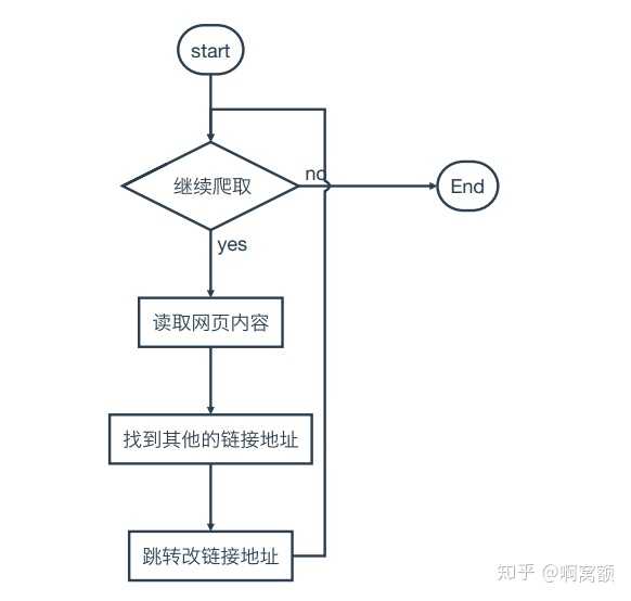 新手小白 做python爬虫 爬什么网站比较简单？ 知乎
