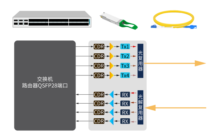 为什么需要单波100G光模块？ - 知乎