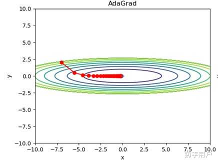 如何理解Adam算法(Adaptive Moment Estimation)？ - 知乎