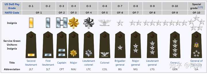 captain general、colonel general分别是什么意思？ - 知乎