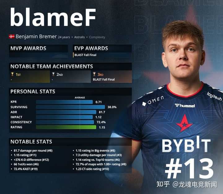 如何评价 CSGO 职业选手 blamef？ - 知乎
