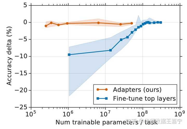 bert模型的微调，如何固定住BERT预训练模型参数，只训练下游任务的模型参数？ - 知乎