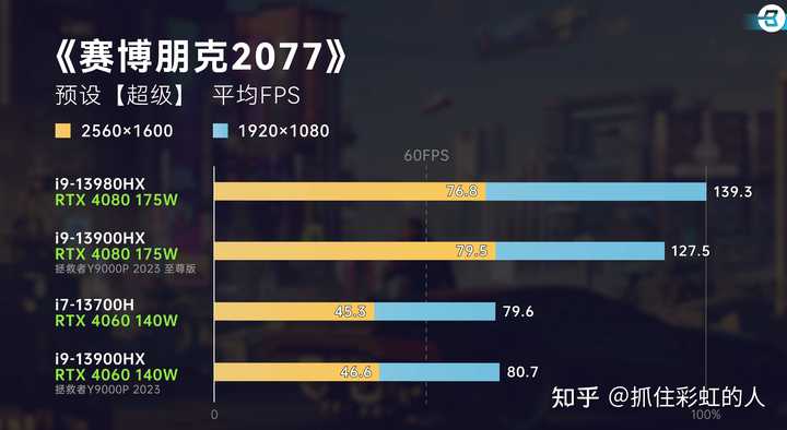 13代游戏本i5-13500HX和i7-13700HX区别大吗？想趁618换个笔记本打游戏有推荐吗? - 知乎