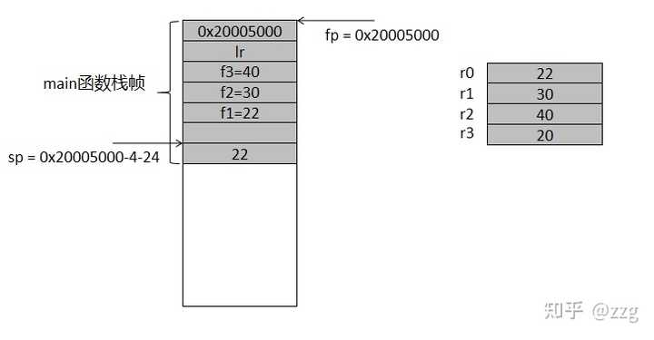 ARM的Cortex-M里的main stack和process stack是个什么概念？ - 知乎
