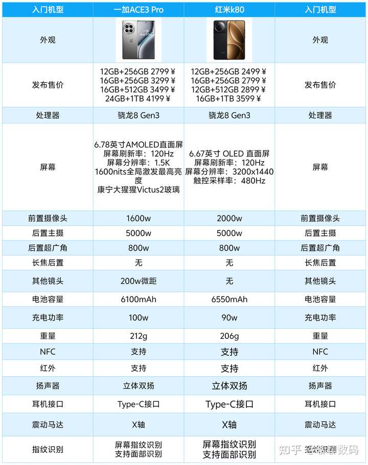 一加 Ace3 Pro 和红米 K80 该怎么选？ - 知乎