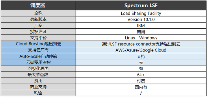 请比较PBS,Platform LSF,SLURM,TORQUE,SGE的异同和优缺点？ - 知乎