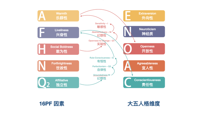如何从心理学的专业角度评价卡特尔（Cattell）的16pf测试？ - 知乎