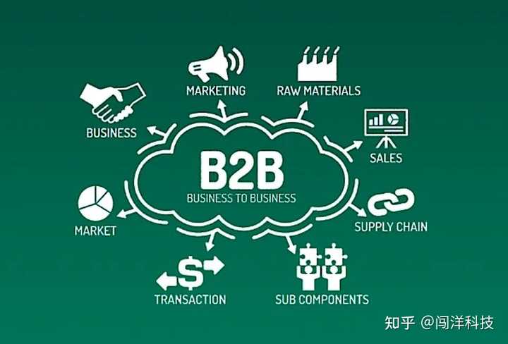 B2B模式、B2C模式、C2C模式分别是什么含义? - 知乎